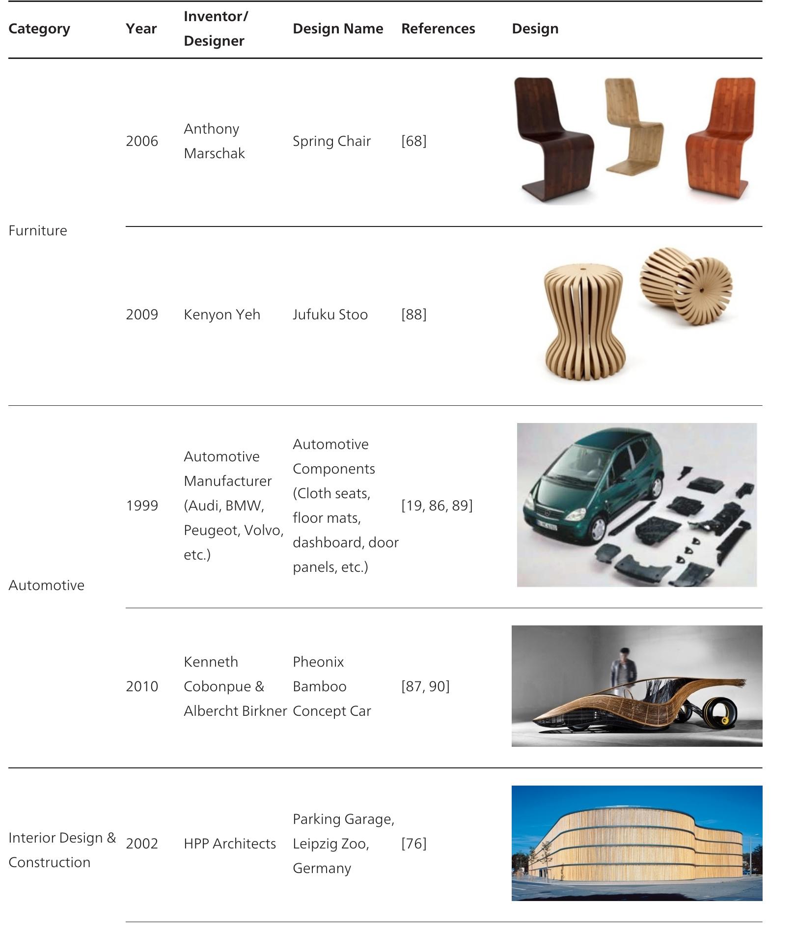Table 1 - Bamboo Based Biocomposites Material, Design and