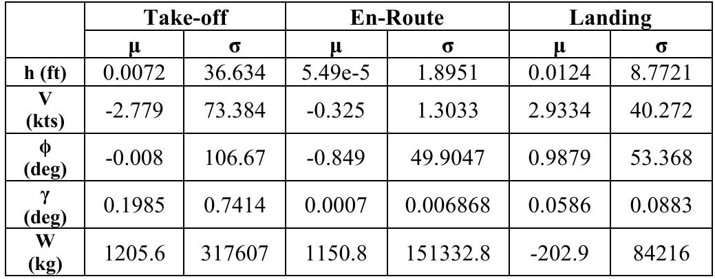 Mean (u) and variance (oc) differences for every phase of