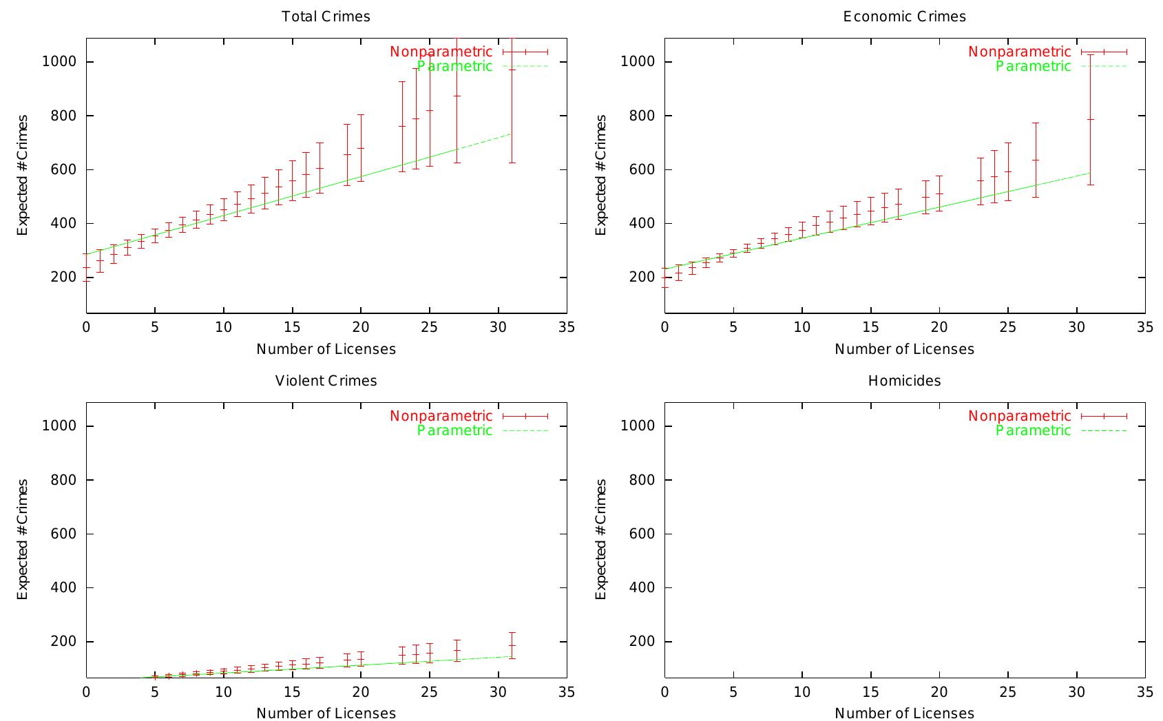 Partial parametric and nonparametric regression plots: