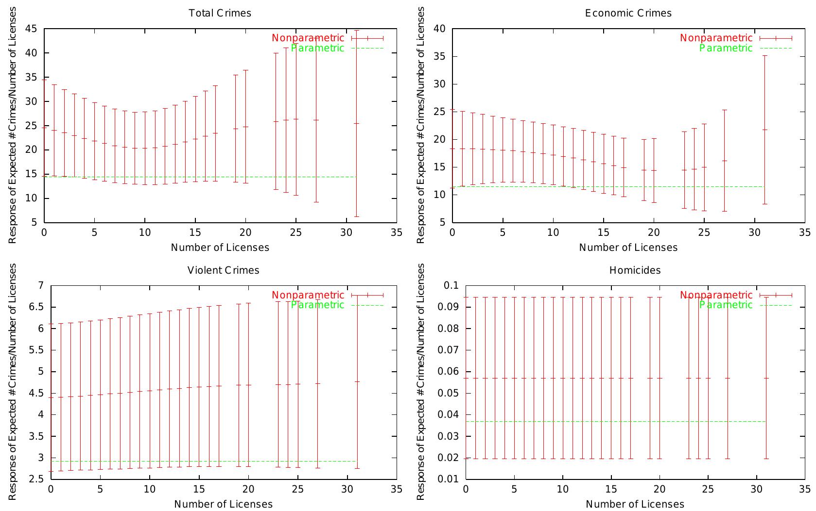Partial parametric and nonparametric response plots: