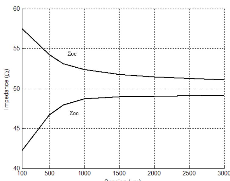 As shown in the previous section, the impedance varies due