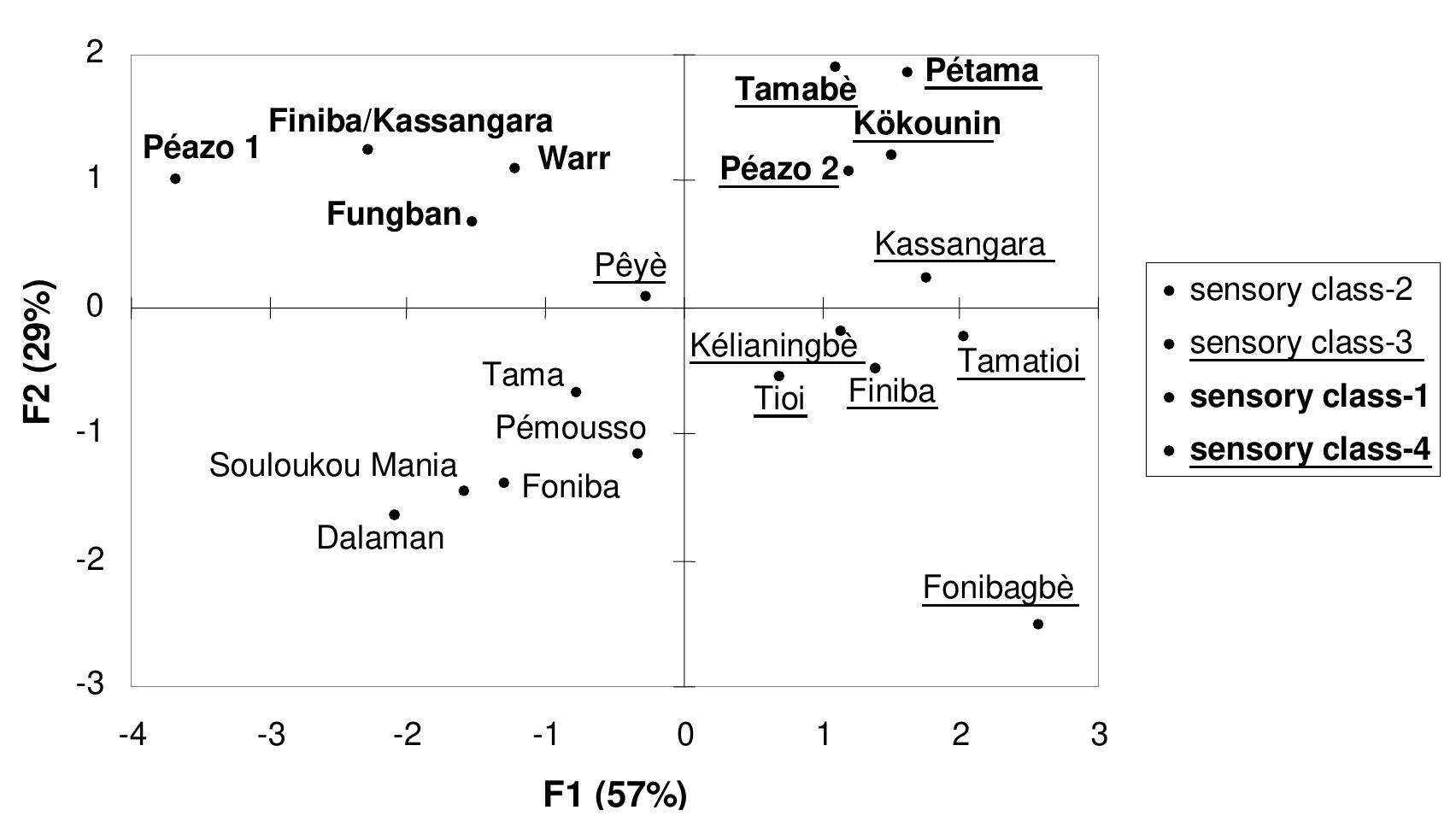 Principal component analysis (pca) of sensory data: