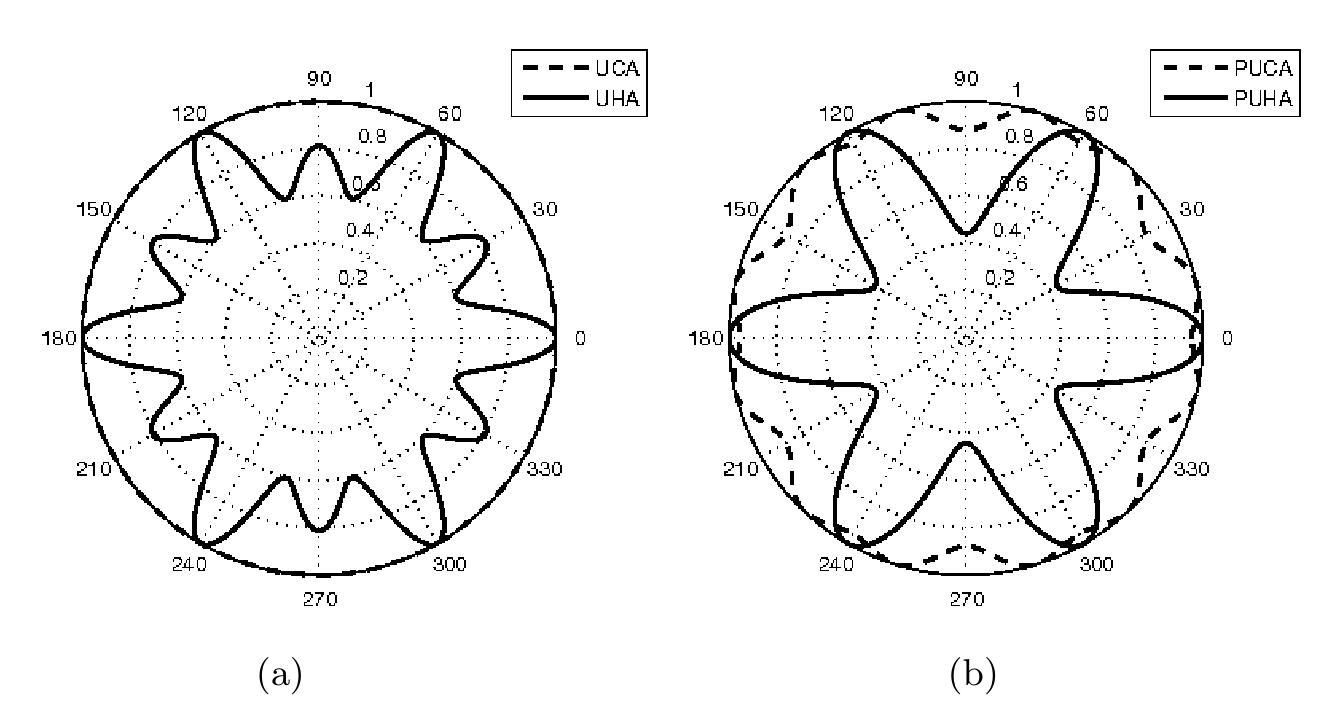Normalized radiation pattern comparison between (a) uca and