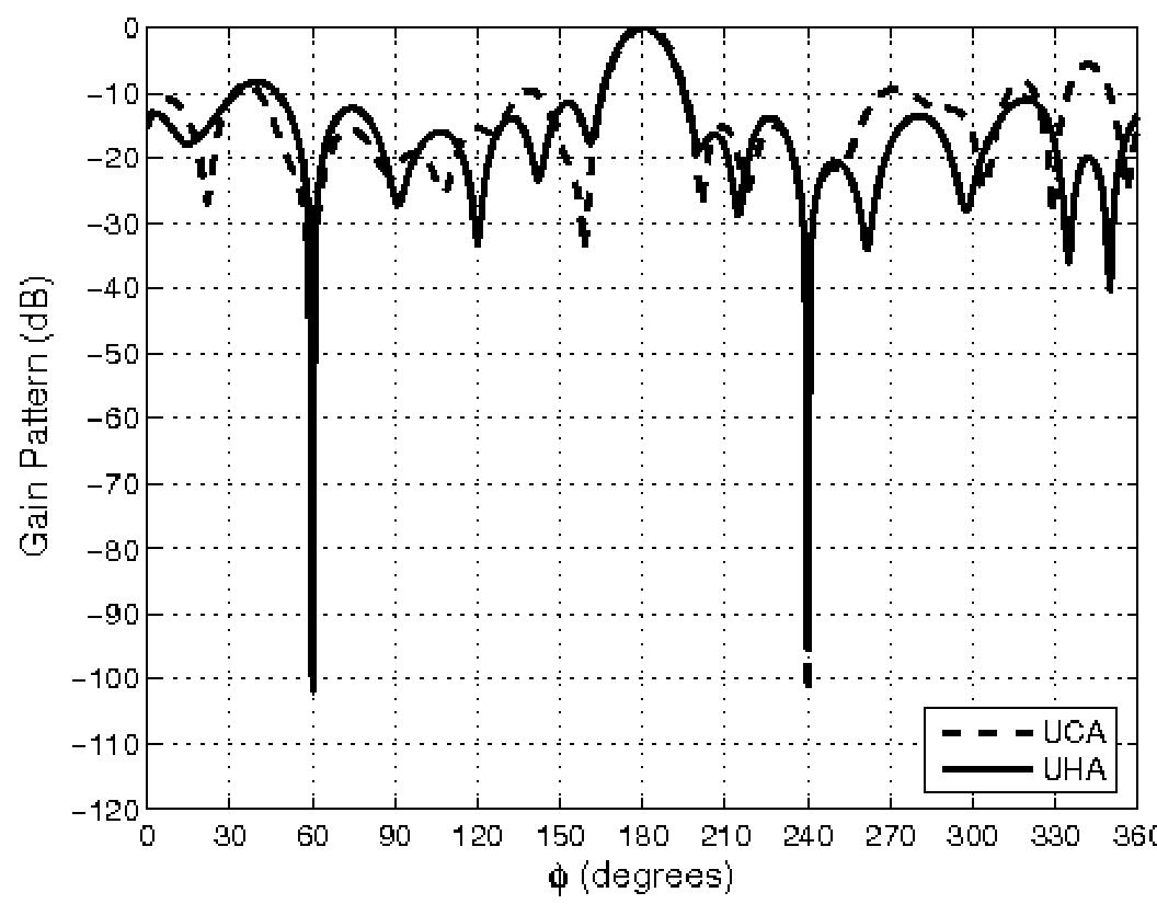 A. normalized gain pattern comparison between uca and uha.