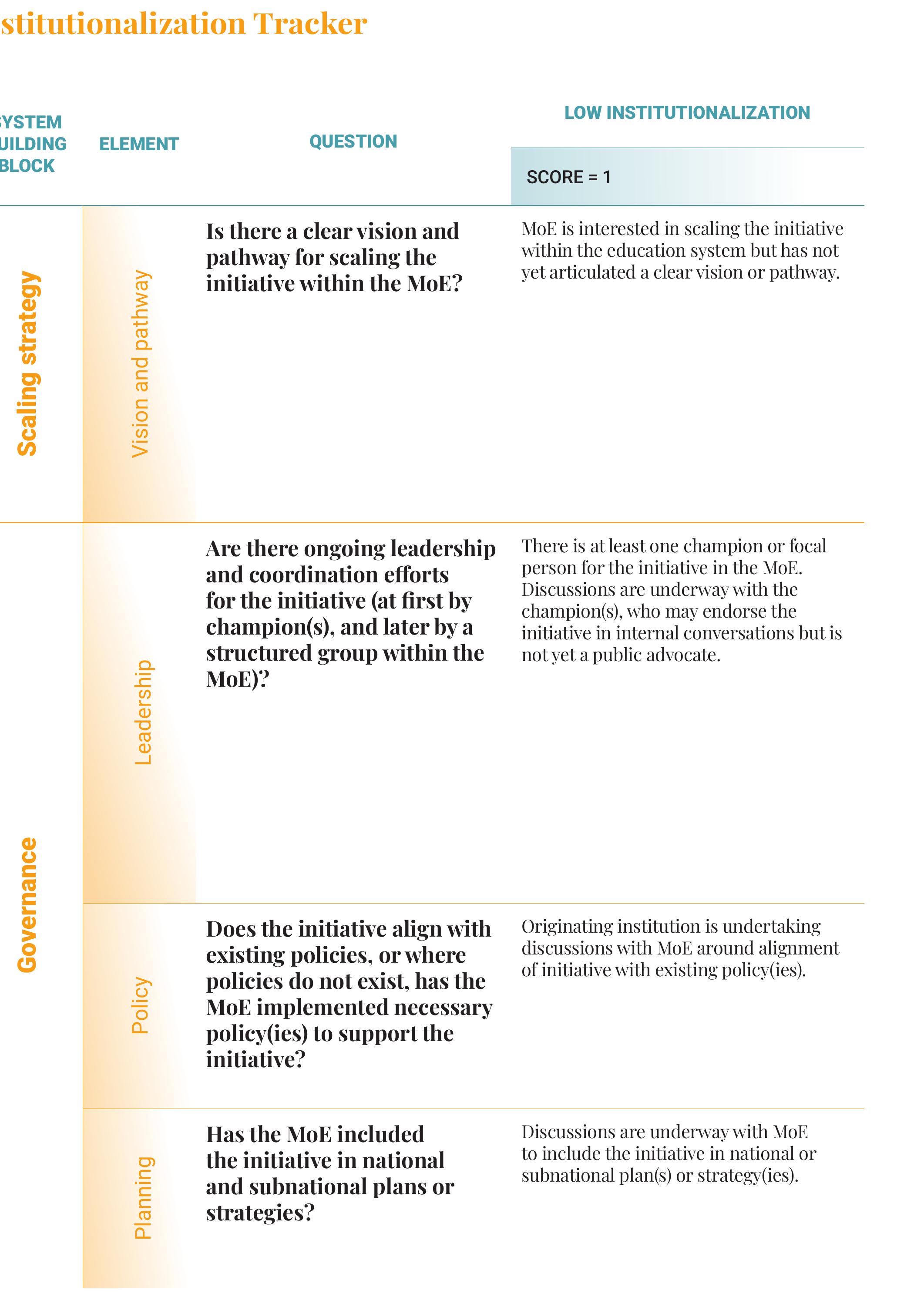 Table 1 - Institutionalization Tracker: Assessing the