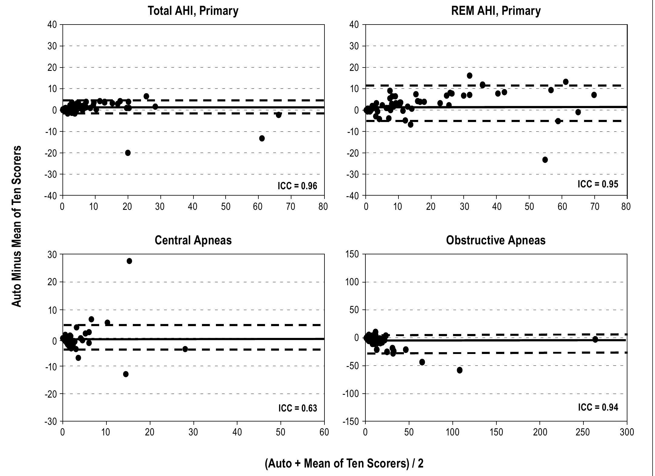 —bland-altman plots showing the difference between