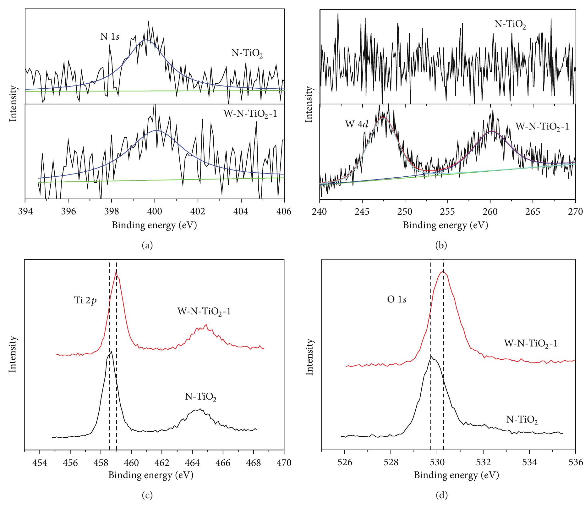 Ficure 3: high resolution xps spectra of (a) n 1s, (b) w 4d,