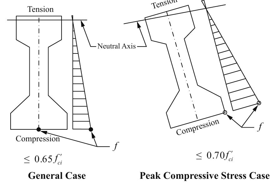 Figure 2 - Lateral Stability and Concrete Strength