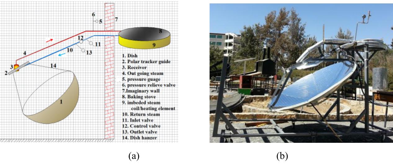 Polar mounted parabolic dish concentrator: (a) schematic