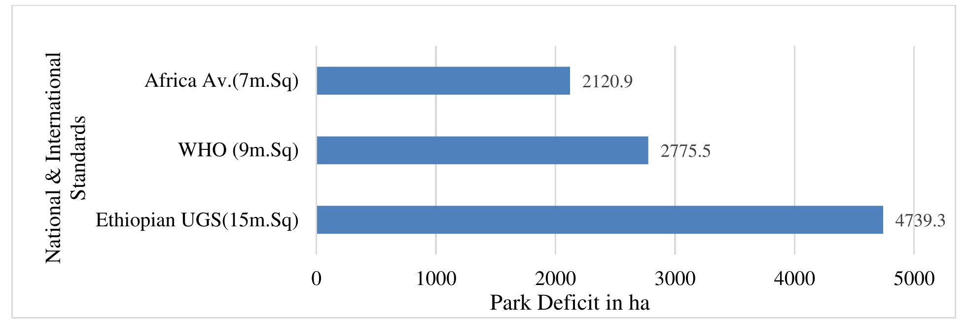 Figure 8 - Status and Challenges of Urban Green