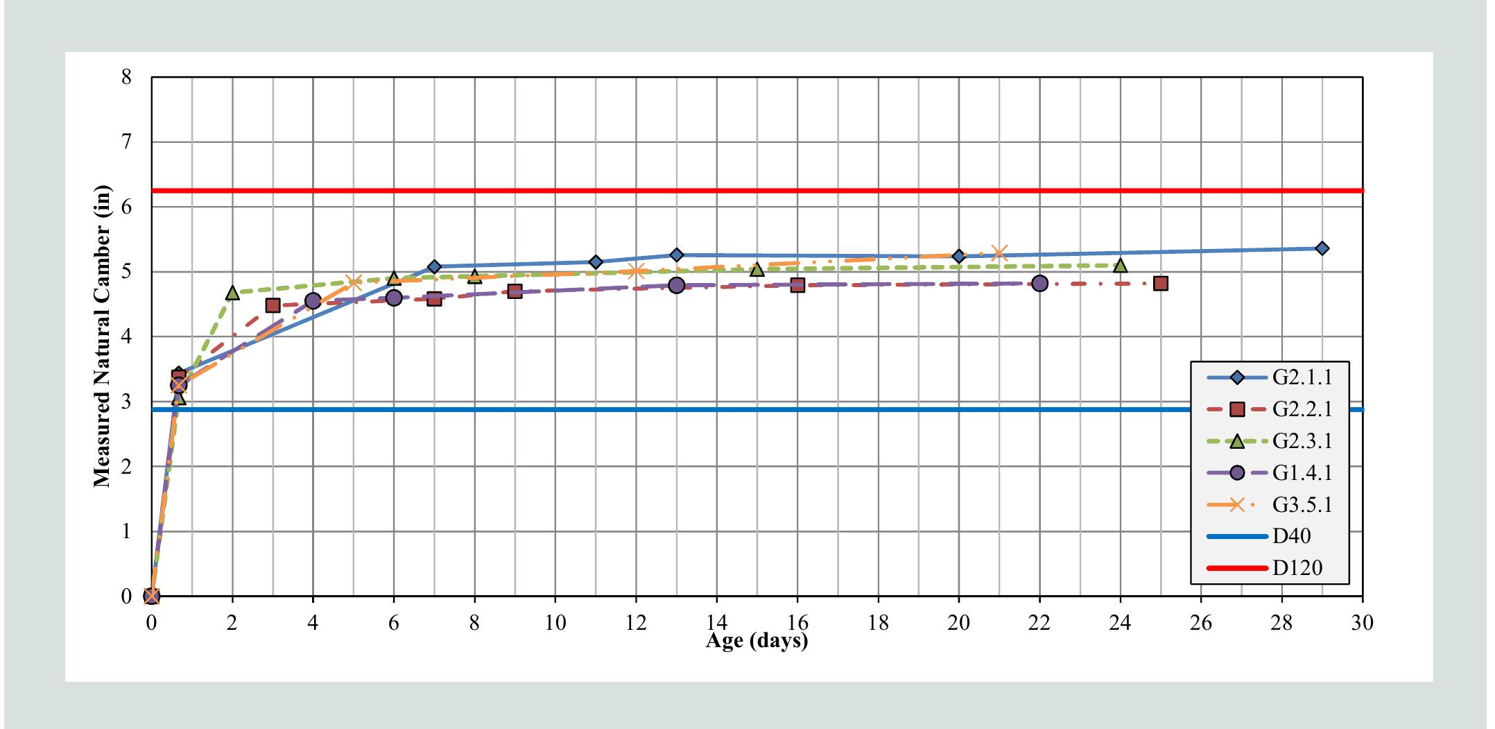 (PDF) Fabrication and Design of Precambered Precast, Prestressed ...