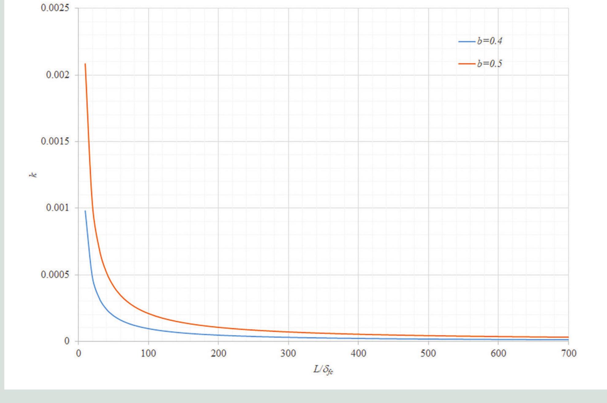 (PDF) Fabrication and Design of Precambered Precast, Prestressed ...