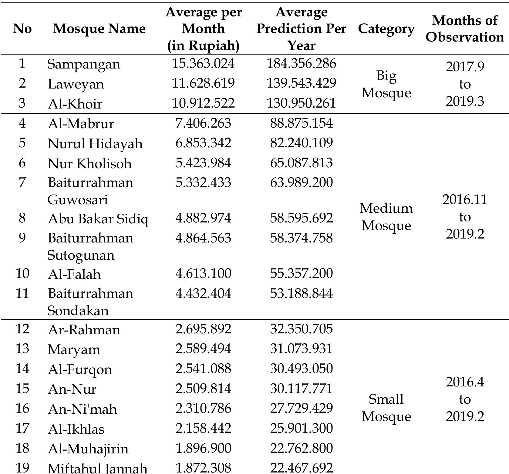 Mosque classification note: classification is based on the