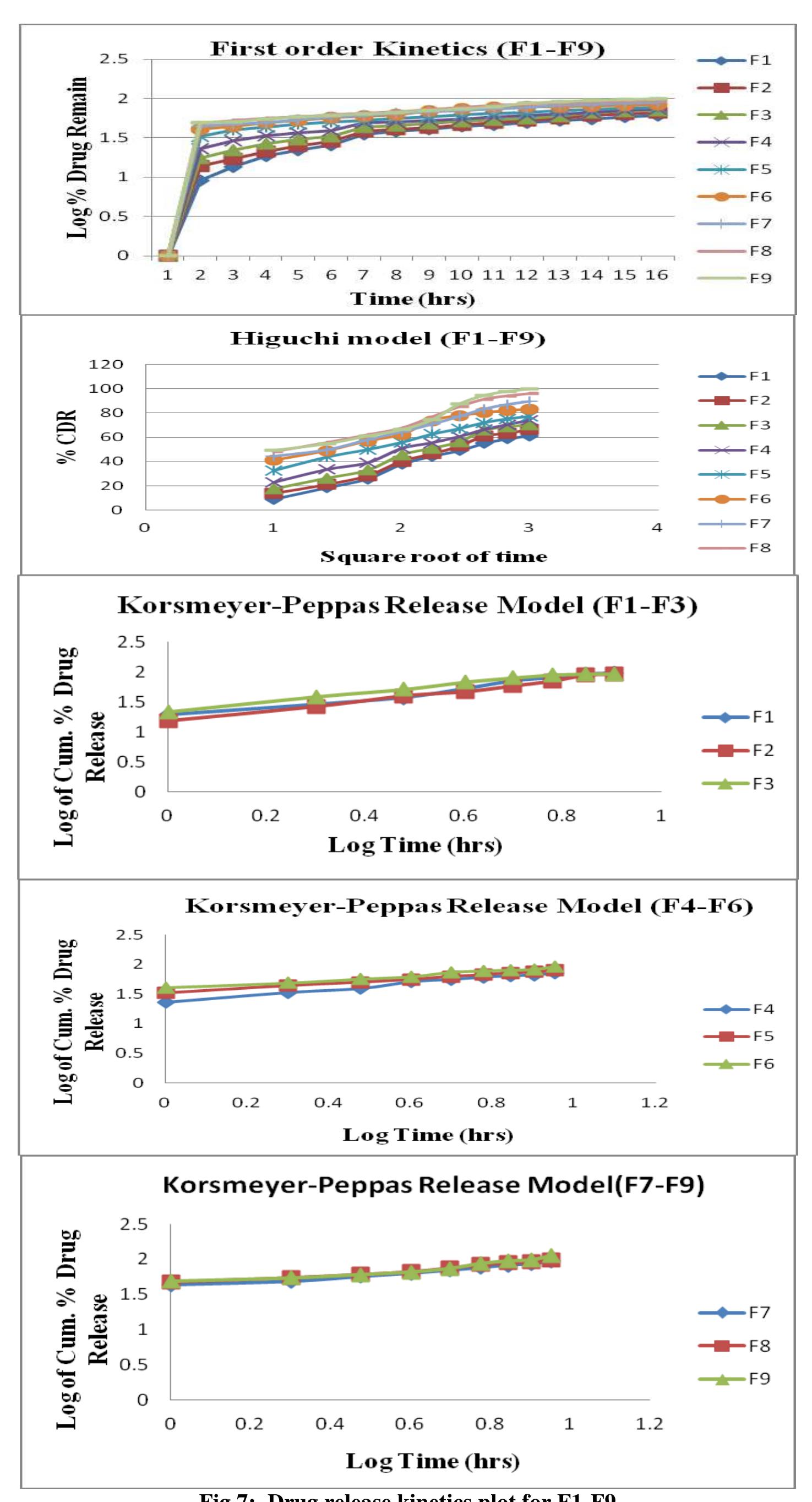 Figure 7 Formulation And Evaluation Of Sustained Release