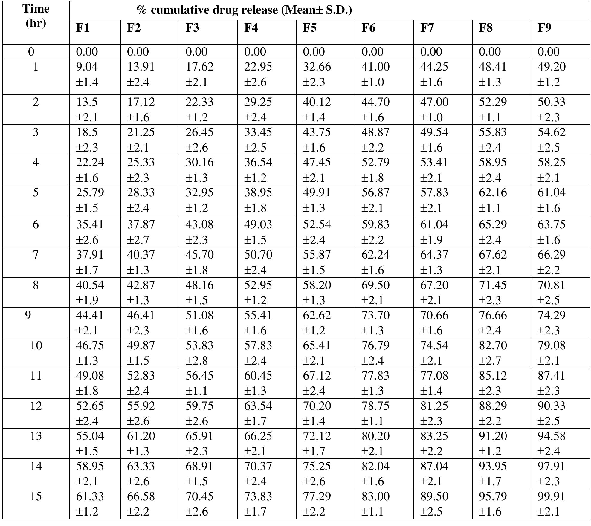 Cumulative % drug release (f1- f9)