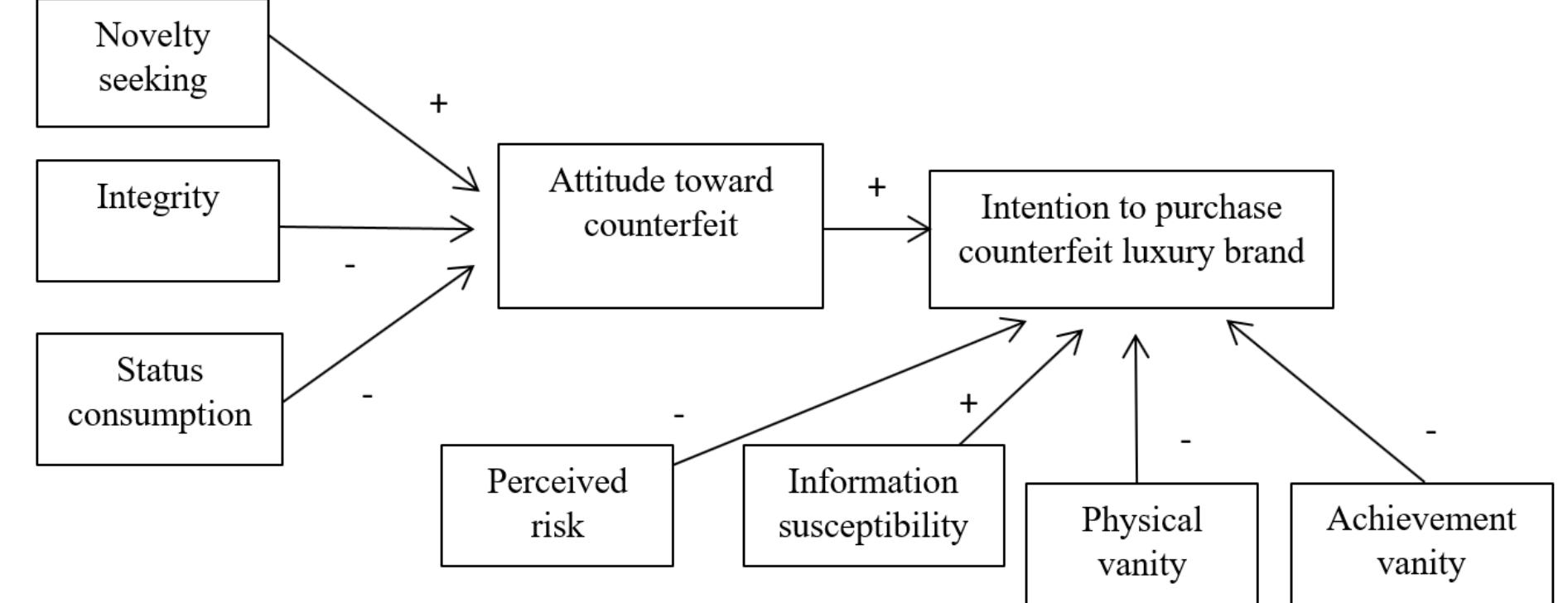 The conceptual framework based on the attitude theory note: