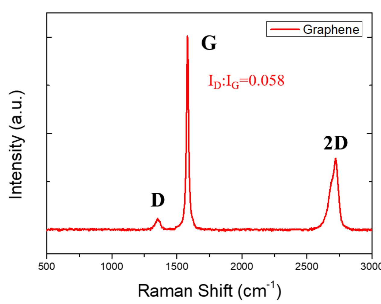 $1. raman spectroscopy of graphene. raman spectroscopy