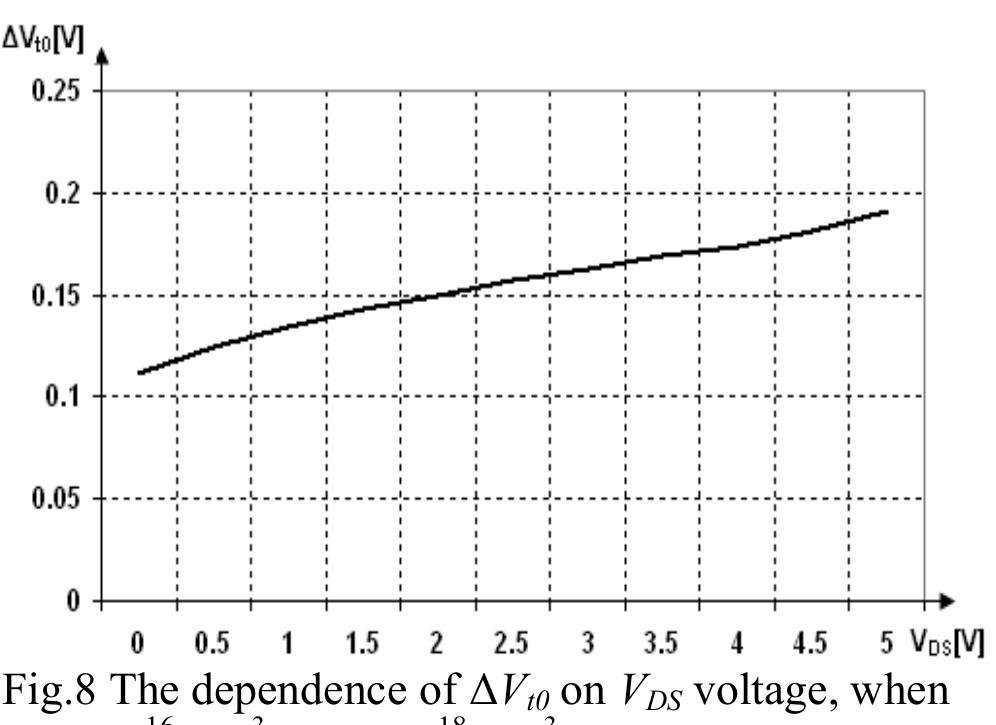 Figure 8 - The threshold voltage of MOSFET and its influence