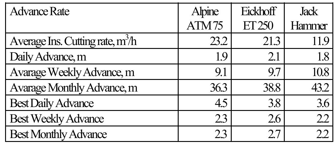 Overall performance of roadheaders and jack hammers in