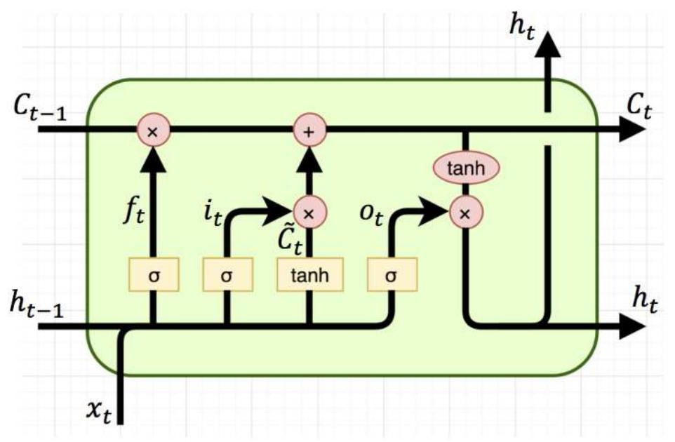 Long short-term memory (lstm) structure one kind of rnn.the