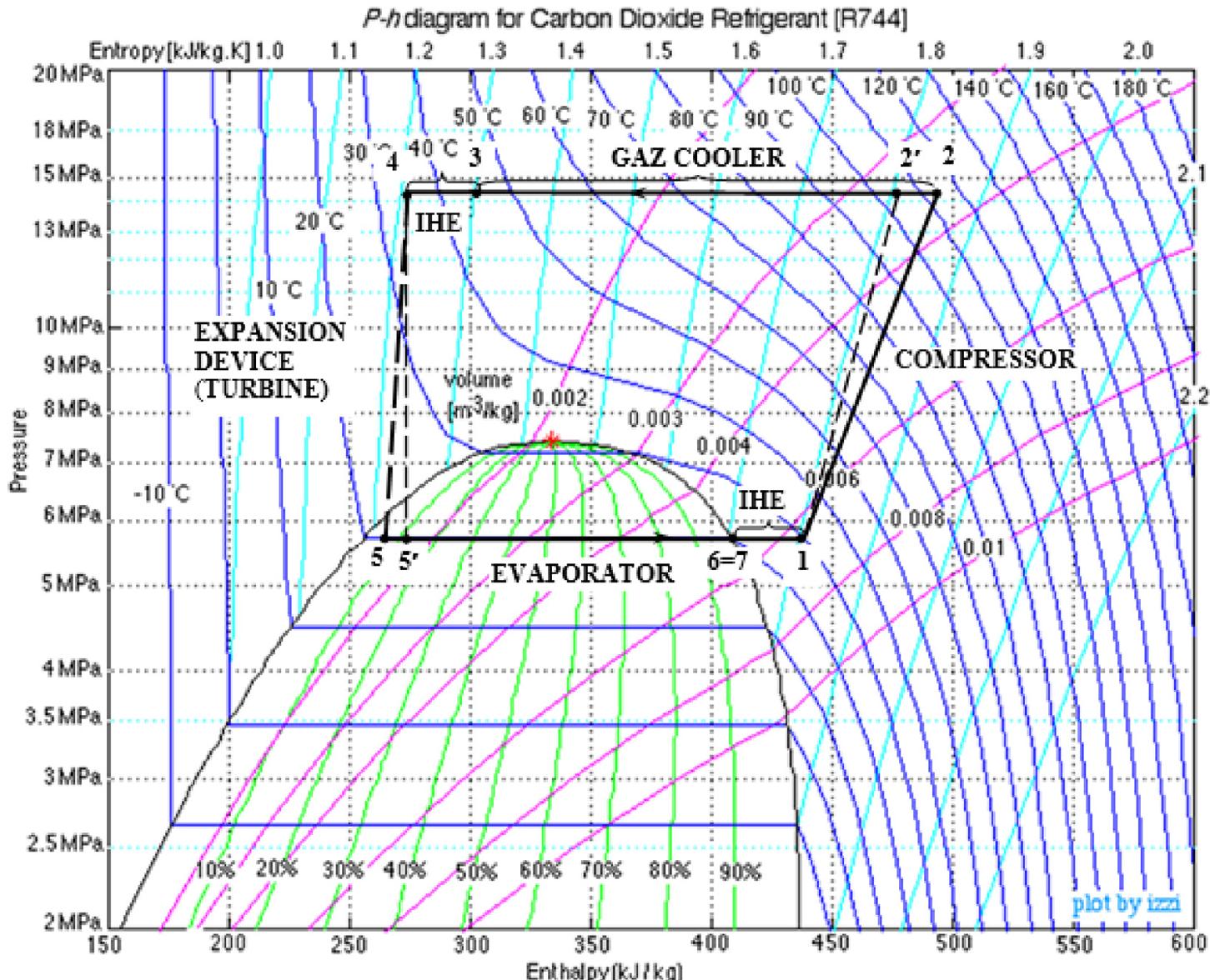 Log p-h diagram of one-stage carbon dioxide transcritical
