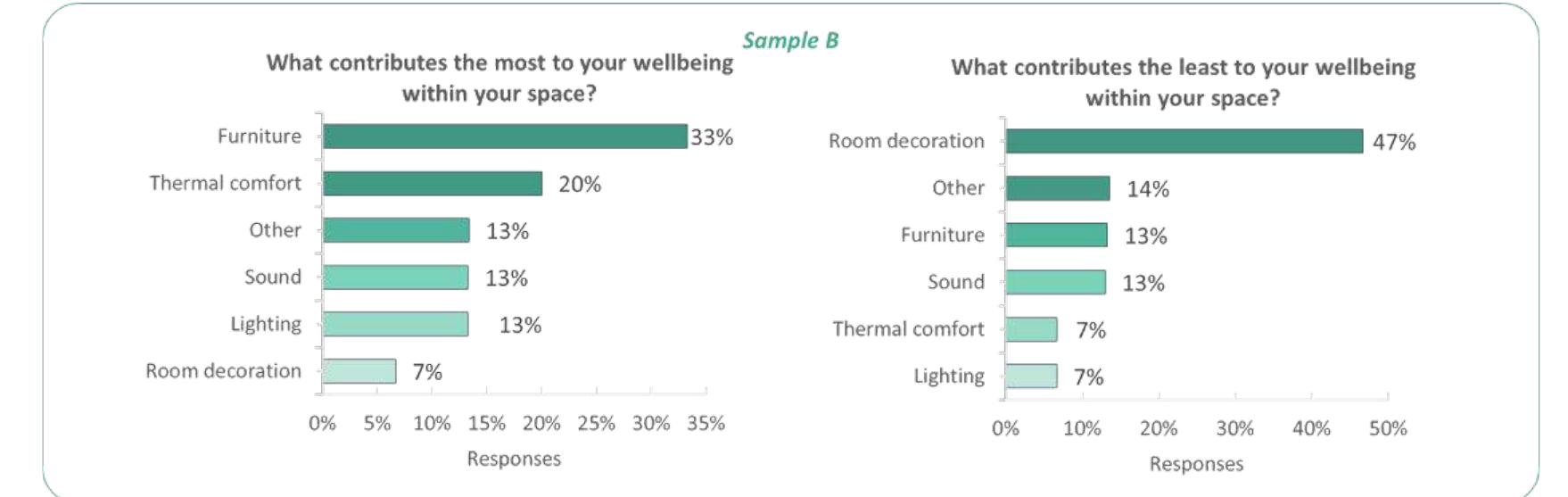 Figure 10 - Inclusive Design of Workspaces: Mixed Methods
