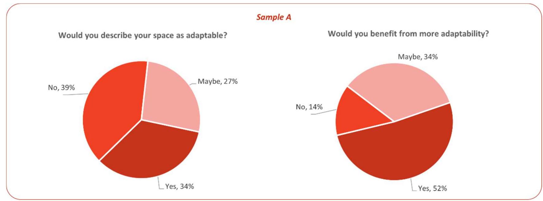 Adaptability within their space (sample a). respondents were