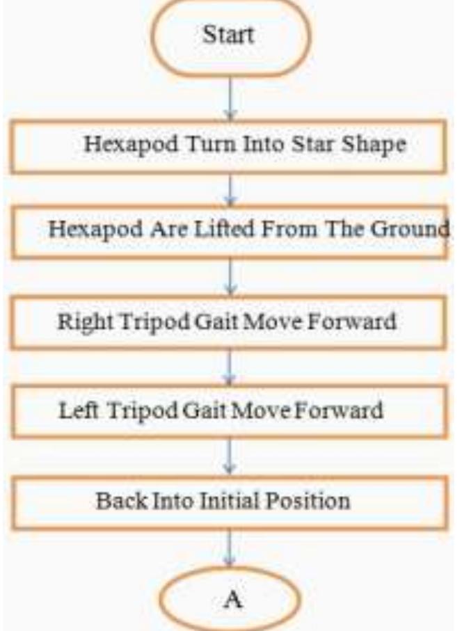 Shows the flowchart of gait forward planning for the