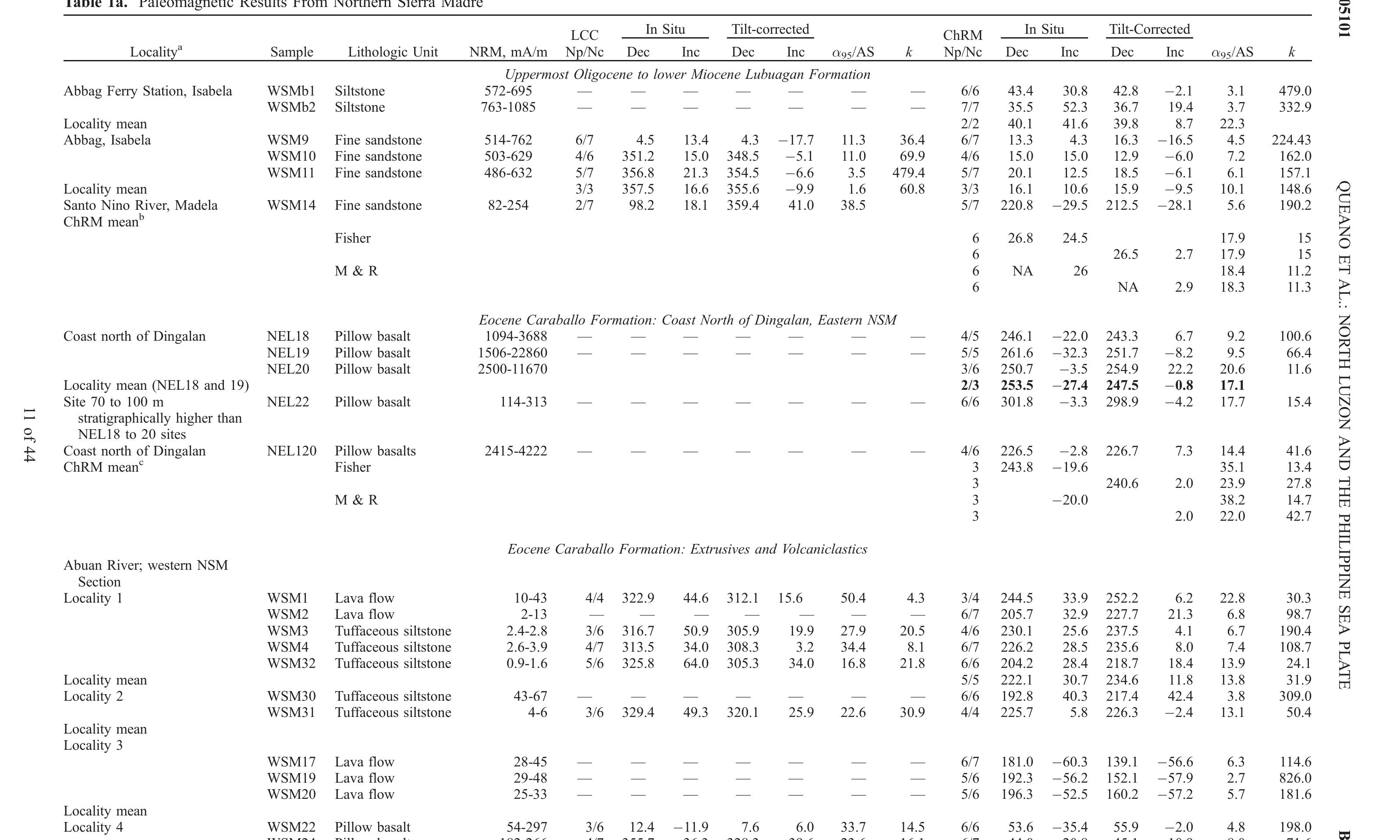Table 1 - North Luzon and the Philippine Sea Plate motion