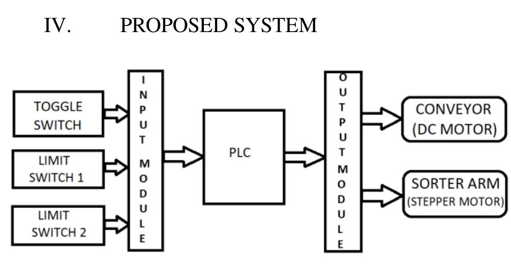 Block diagram of overall system off, whole system will stop.