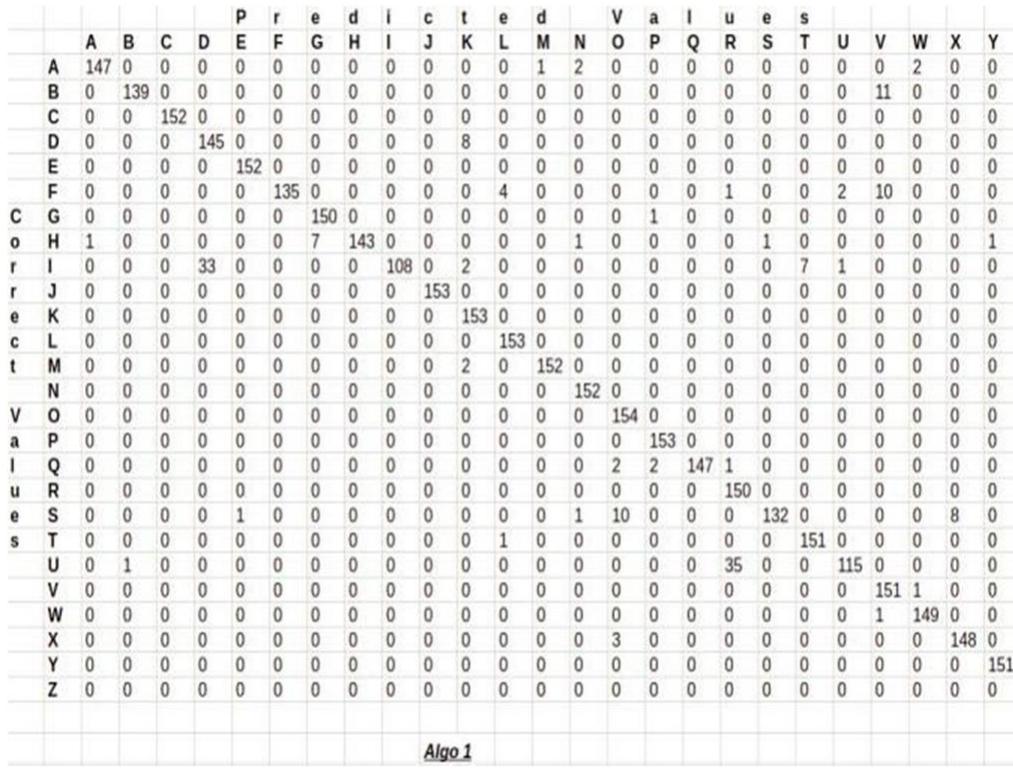 1. confusion matrix of layer 1 the confusion matrices for
