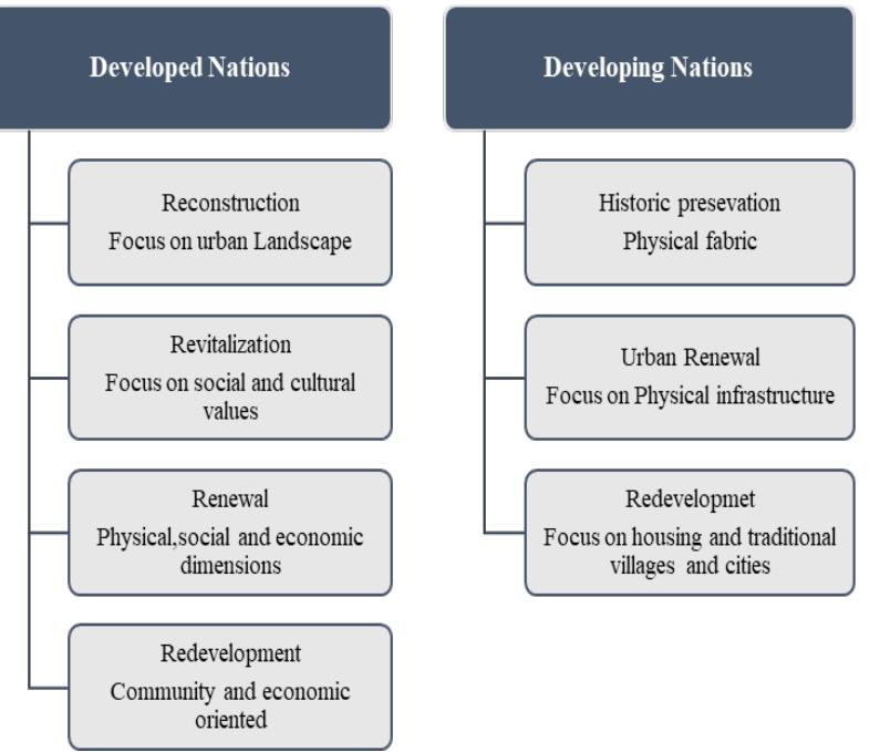 Scenario of revitalization in developed and developing