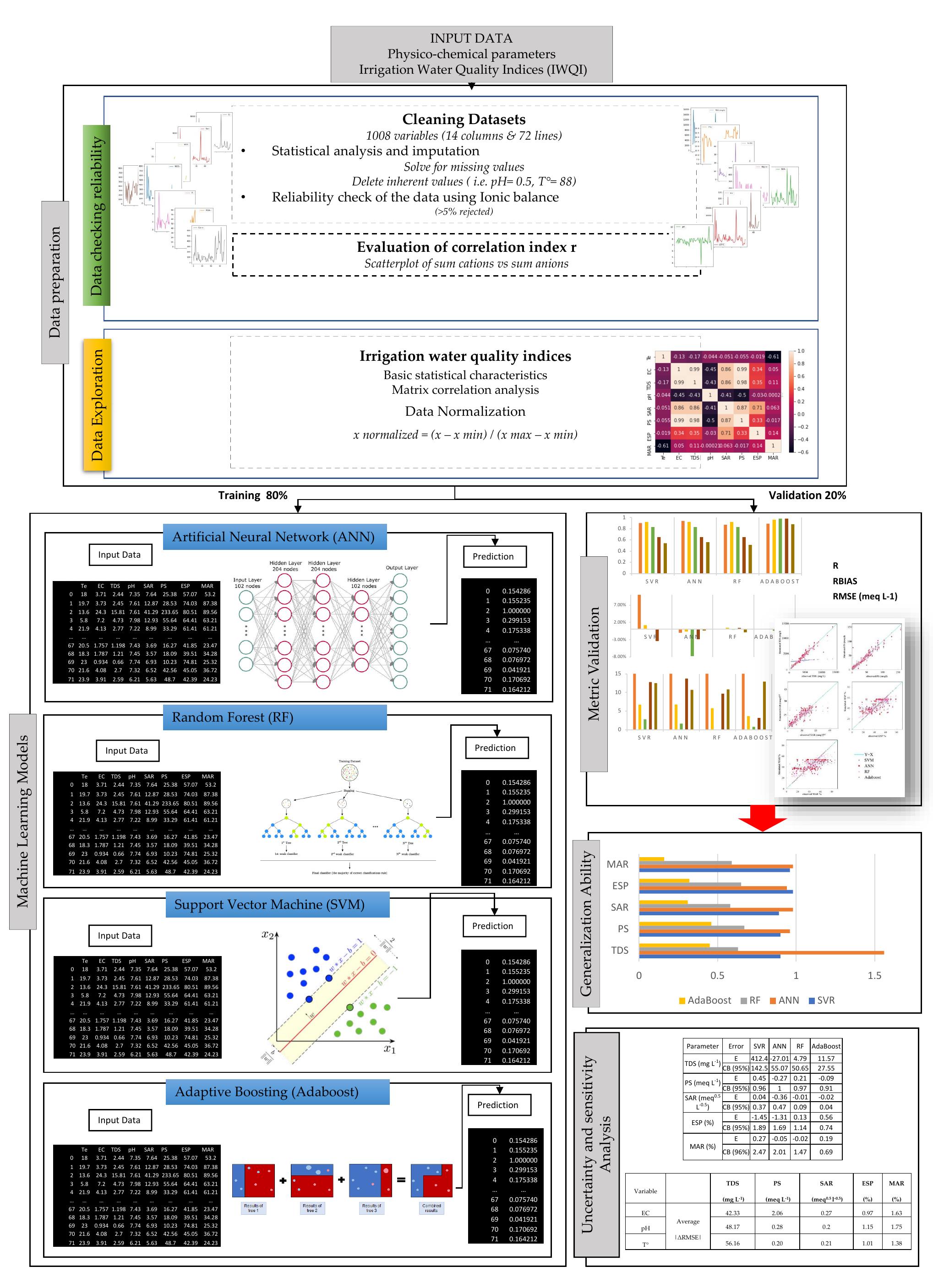 Flowchart of adopted methodology.