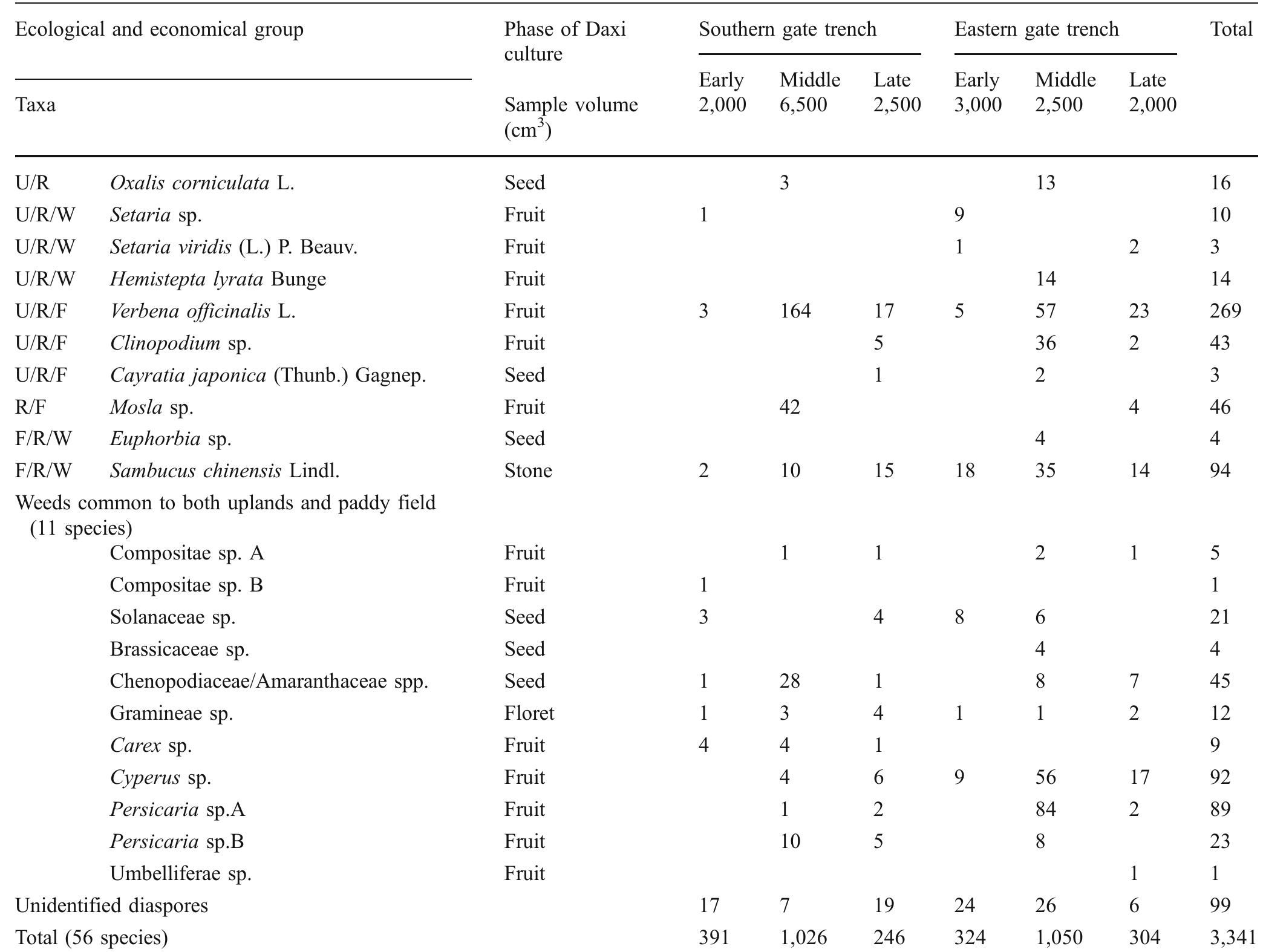 (continued) the classification of weed species to ecological