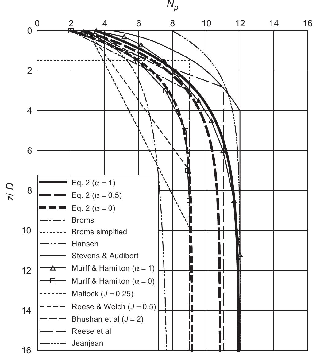 Variation in lateral bearing capacity factor with depth for