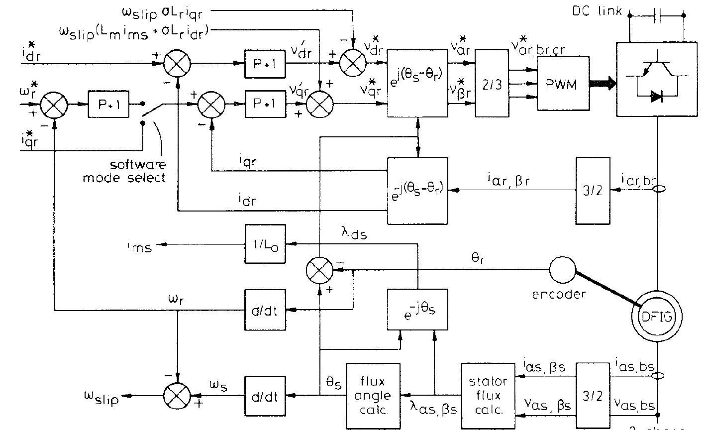 = vector-control structure for dfig with j, = 0.5ms and with