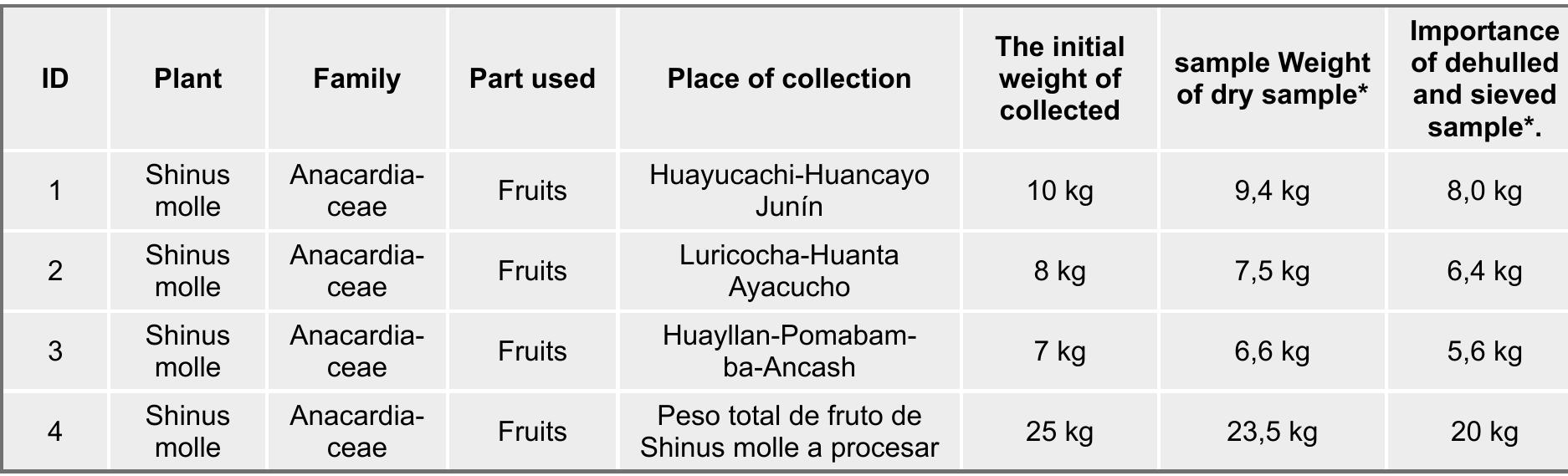 Molle fruit harvesting zones. 3.1.2. stakeholder sample