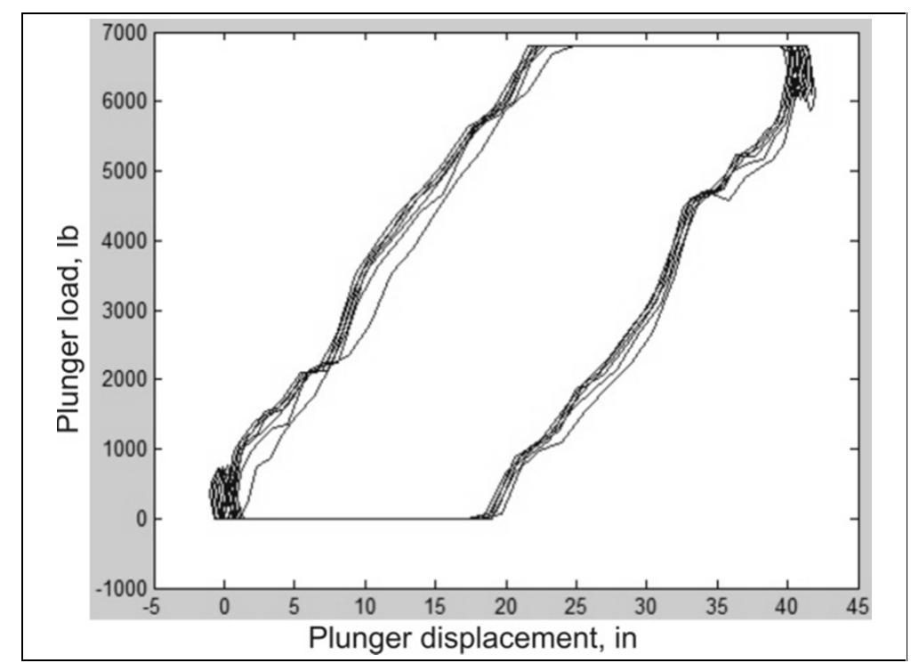 Downhole dynamometer card for non-anchored tubing and a rod