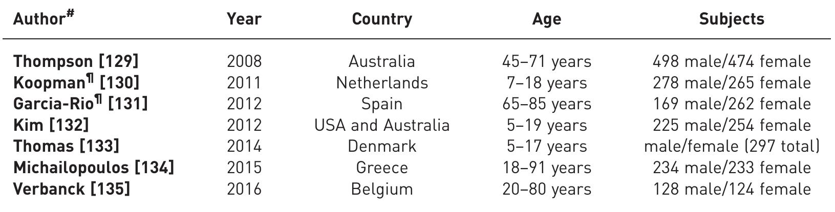 Reference values for dlco from studies that complied with