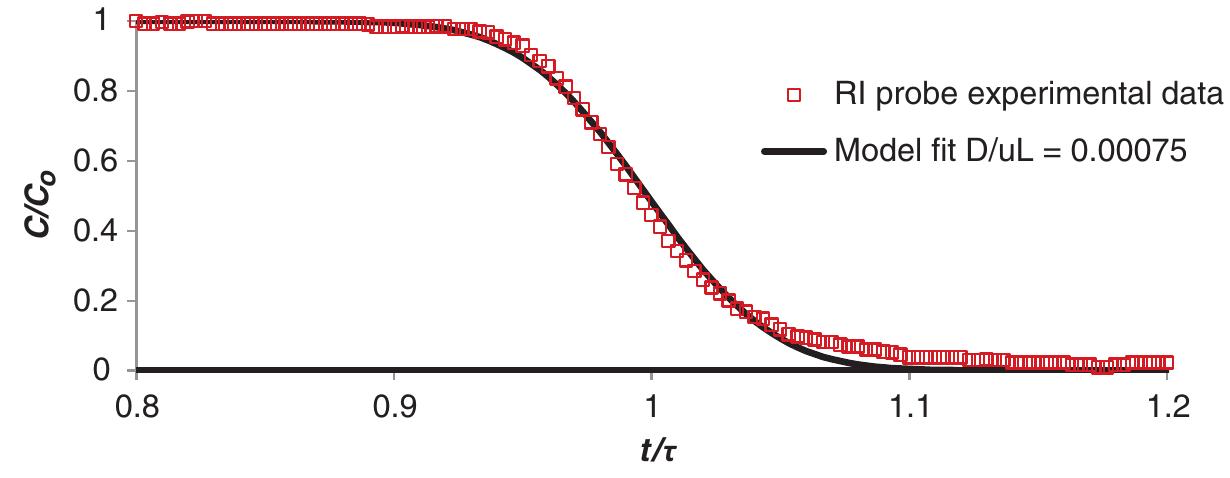 10 pushout f-curve and axial dispersion model fit for