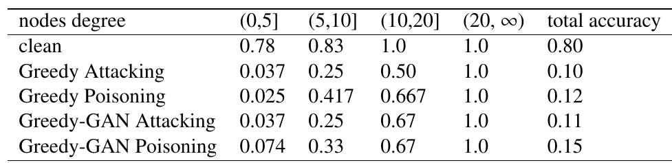 Table 6 - Attack Graph Convolutional Networks by Adding Fake