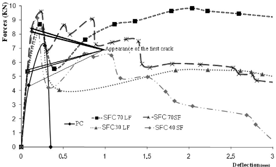 Three points flexural strength vs deflection curves. fig. 3