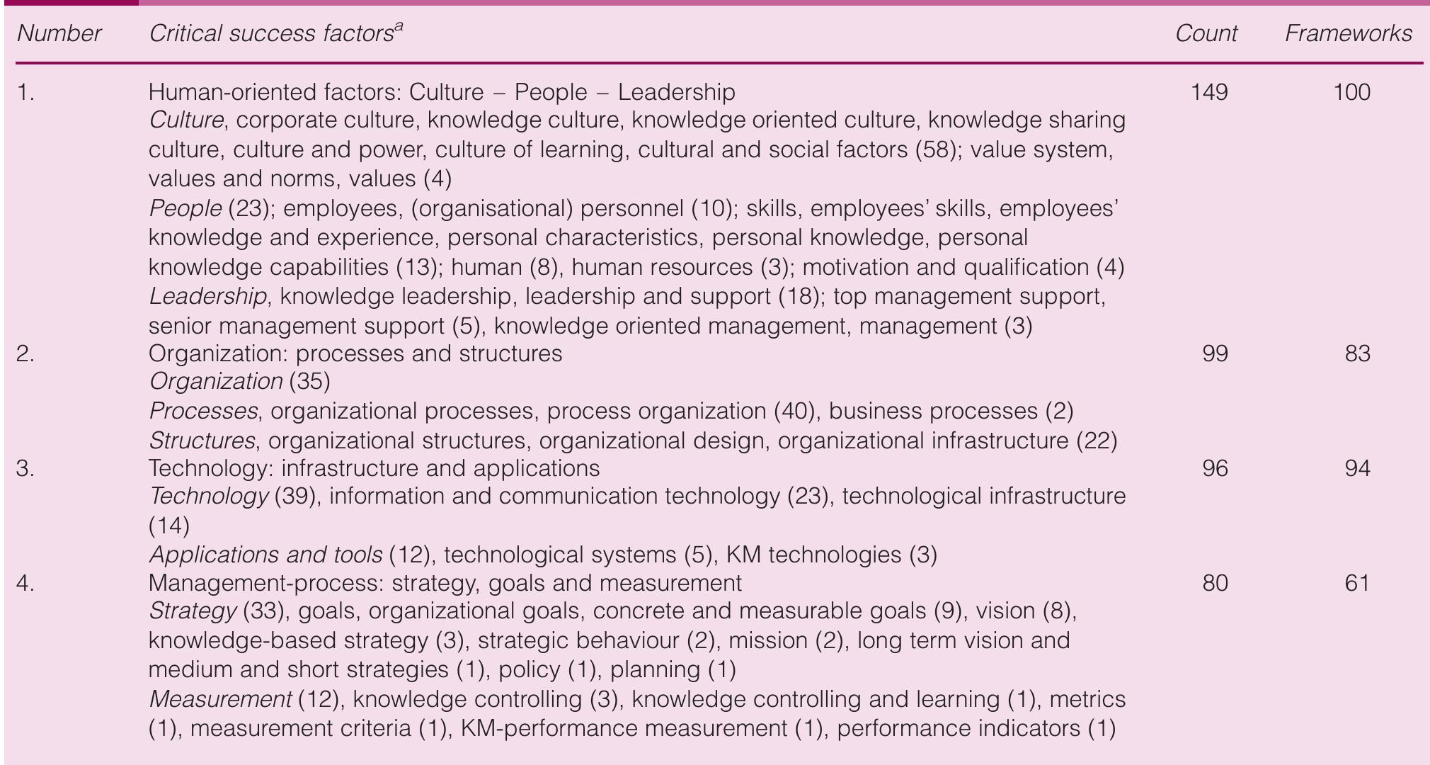 Note: * numbers in parentheses correspond to the number of