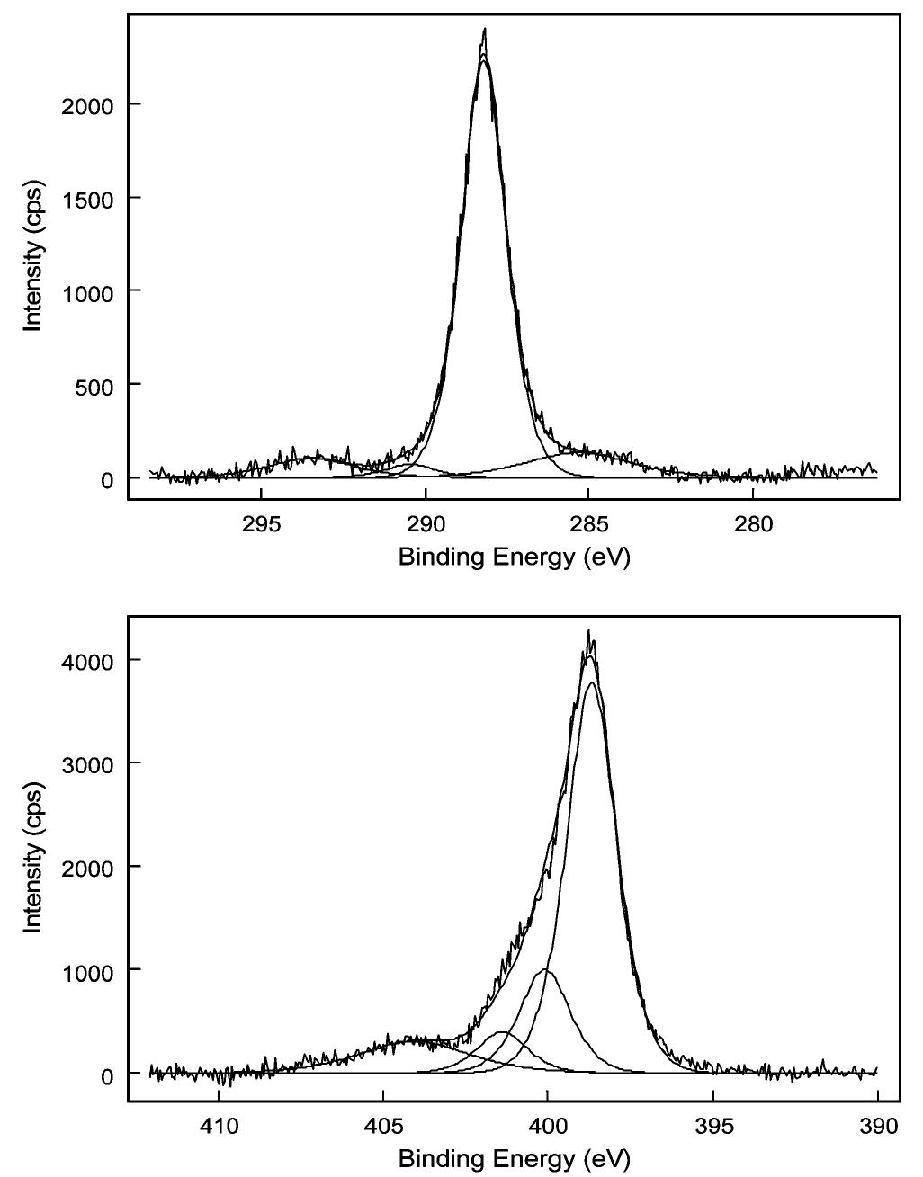 Xps spectra of the c3;n4 synthesized at 550 °c. shown are