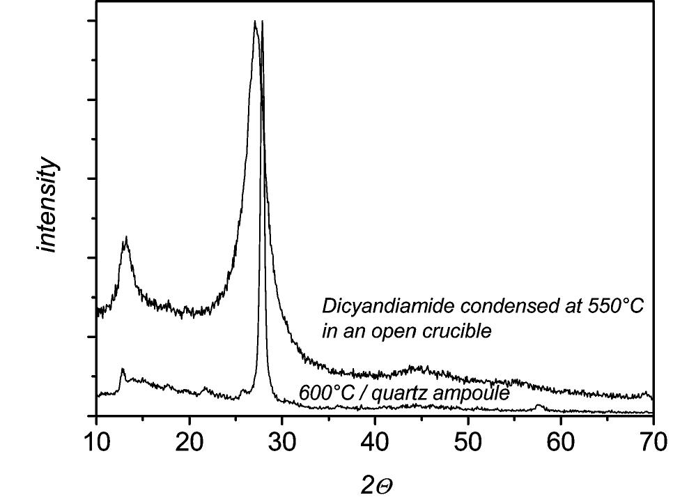 Xrd patterns of the synthesized carbon nitride materials