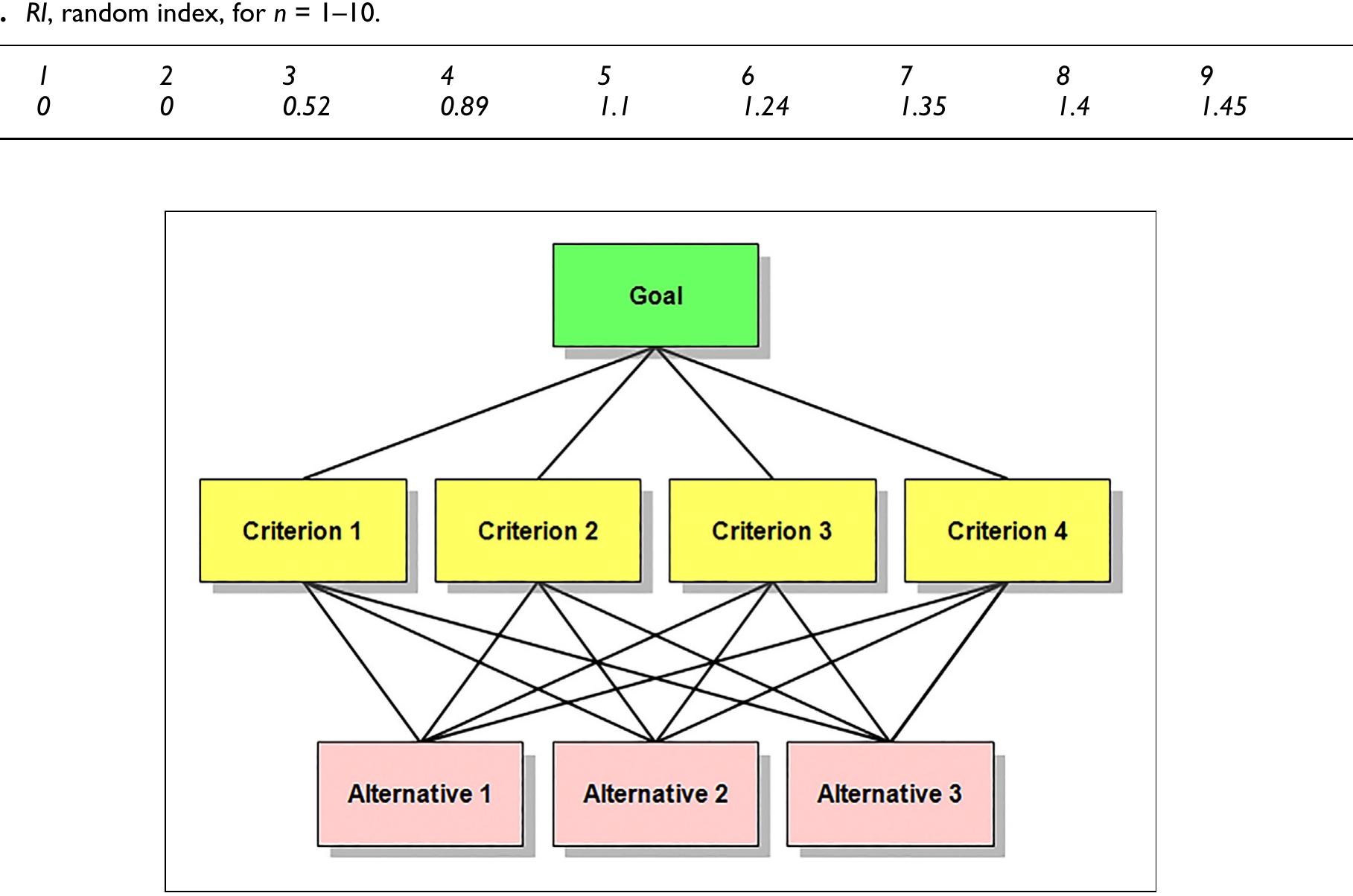 Analytical hierarchy process hierarchy framework taken