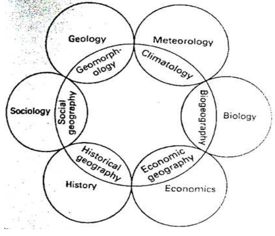 The circumference of geography. (adapted from fenneman 1919)