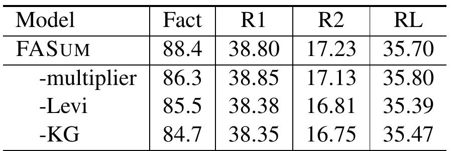 Ablation study on cnn/dailymail test set. the knowledge