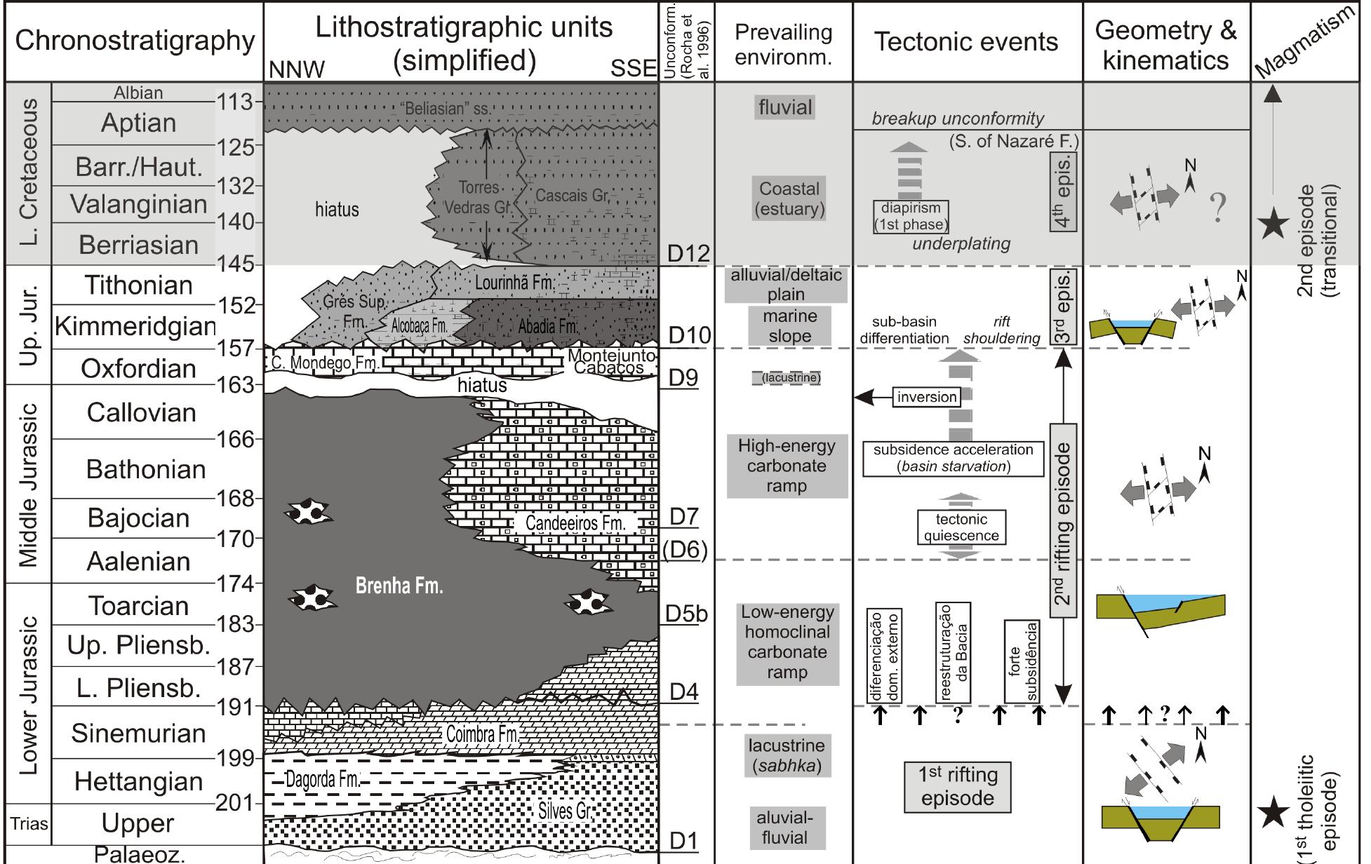 - diagram showing the tectono-sedimentary evolution of the