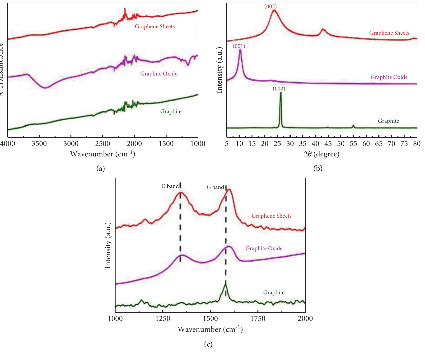 (a) ftir, (b) xrd, and (c) raman spectroscopy of graphite,